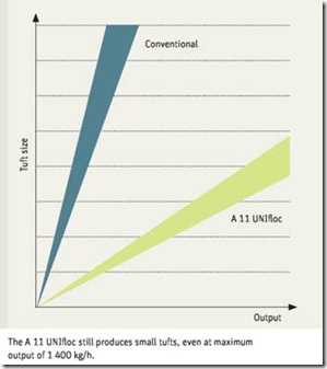 Rieter-A 11 UNIfloc Automatic Bale Opener